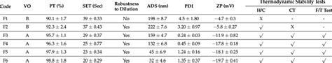 Characterization Of Tadalafil Loaded Liquid Self Nanoemulsifying Drug Download Scientific