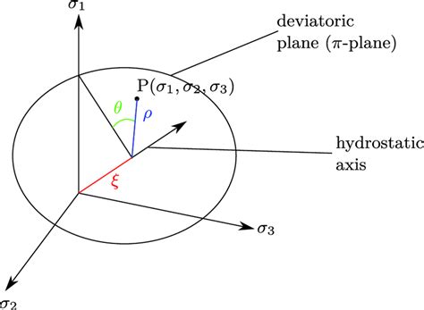 Principal Stress Space Representation Download Scientific Diagram