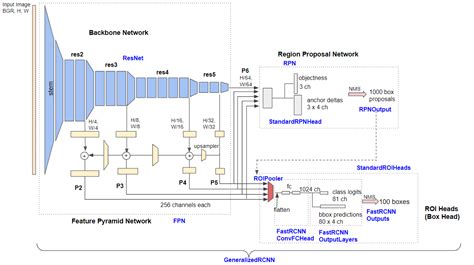 Digging Into Detectron 2 — Part 1 By Hiroto Honda Medium