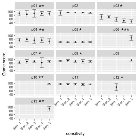 Game Component Score Results In Range 0 100 Yaxis With Different Download Scientific Diagram