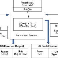 Calculation Flow Chart In The Conversion Process Download Scientific Diagram