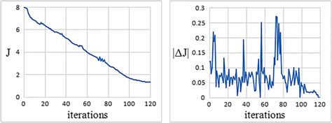 Iterative Minimization Of Iterative‐learning‐tuning Algorithms Download Scientific Diagram