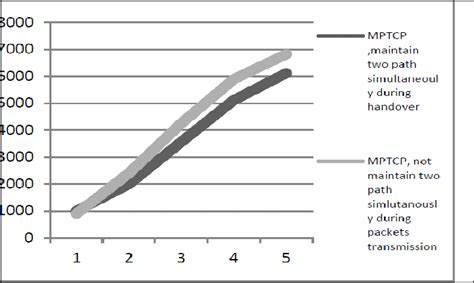 Compare The Throughput Between Mptcp Two Paths Packet Transmission
