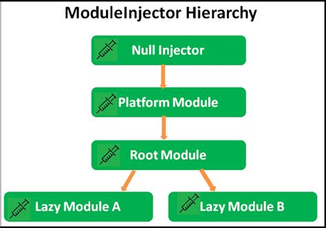 How Dependency Injection And Resolution Works In Angular Tektutorialshub