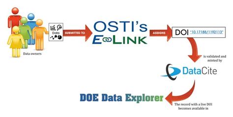 Redesigning The DOE Data Explorer To Embed Dataset Relationships At The Point Of Search And To