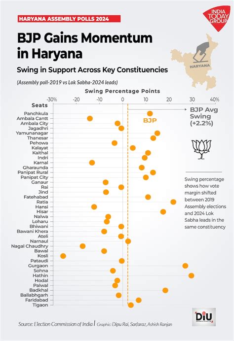 Haryanas Assembly Elections Will Lok Sabha Trends Hold The Key