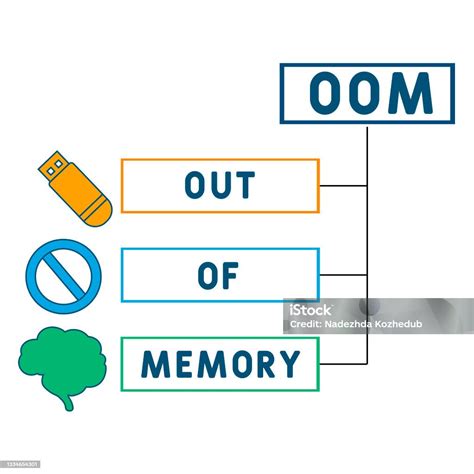 Oom Out Of Memory Acronym Stock Illustration Download Image Now