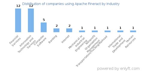 Companies Using Apache Fineract And Its Marketshare