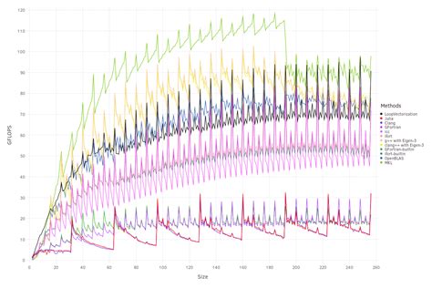 Matrix Multiplication · Loopvectorizationjl