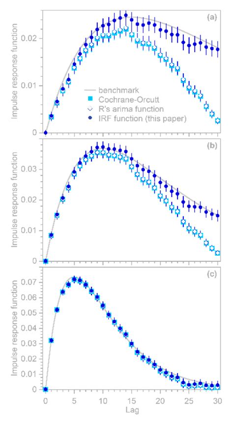 sensors free full text impulse response functions for nonlinear