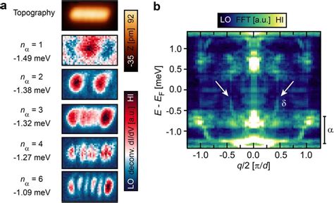Quasiparticle Interference Patterns Of Sub Gap States A Stm Image Download Scientific Diagram