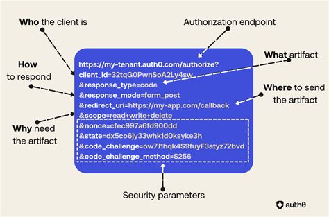 Anatomy Of An Oauth 2 0 Authorization Request A Developers Guide