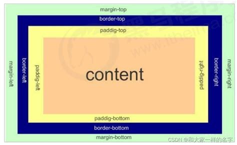 Css盒子模型详解通过内边距实现不同文字链接间的距离相等相关取值 1 上边框为3像素 颜色 Csdn博客