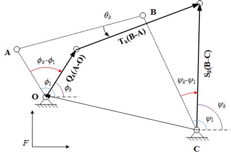 Vector diagram of a four bar linkage at FTP φ k ψ k Download Scientific Diagram