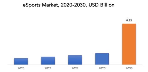 E스포츠 시장 규모 점유율 가치 수익 통계 2030