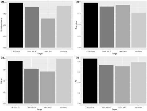 Mask R Cnn Accuracy On The Area Distribution Of The Targets A Download Scientific Diagram