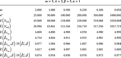 Simulations Of Purely Sequential Procedure With Adjusted N Under The Download Scientific