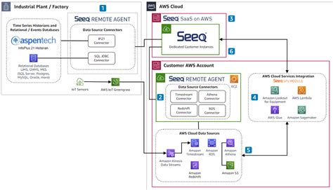Seeq And Aspentech Accelerate Self Service Industrial Analytics On Aws