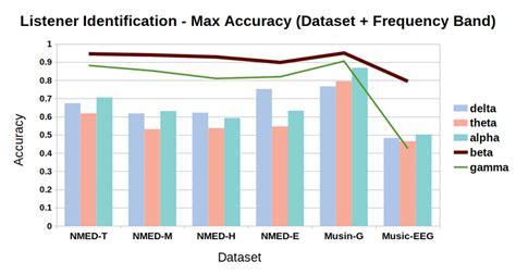 Listener Identification Frequency Band Download Scientific Diagram