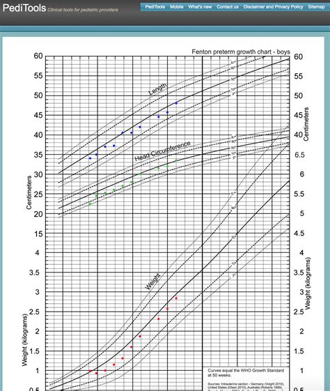 Plot Growth Chart Ponasa