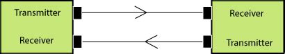 The FOA Reference For Fiber Optics Fiber Optic Transmitters And