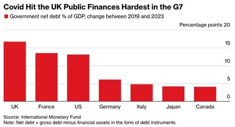 英國政府的債務佔GDP比率自2019年至2023年間在G7國家中的百分點增加是最高的 一般情況下高通脹會帶動名義GDP上升過往所發的