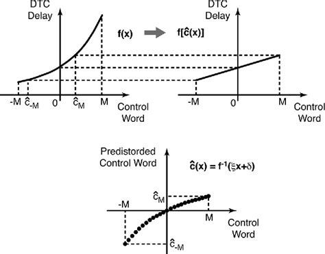 Figure 6 From An Adaptive Pre Distortion Technique To Mitigate The Dtc Nonlinearity In Digital