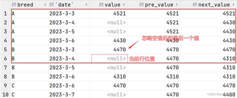 紧邻两行非空的均值填充中间的null值value值null值仅临均值填充 Csdn博客 紧邻两行非空的均值填充中间的null值value值null值仅临均值填充 Csdn博客
