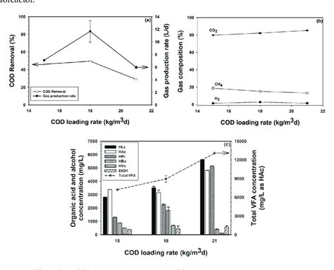 Effect Of The COD Loading Rate On The A COD Removal And Gas Download Scientific Diagram