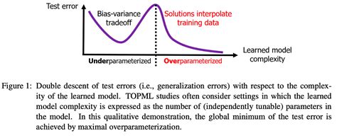 Technical Even Linear Regression Can Escape The Bias Variance Tradeoff