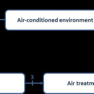 Scheme Of Air Treatment System Serving The Air Conditioned Environment Download Scientific