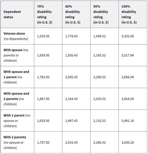 Can Veterans With Partial Or 100 Percent VA Disability Get Social Security Benefits LaPorte