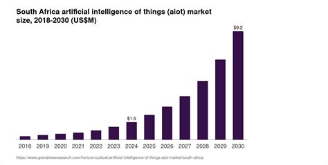South Africa Artificial Intelligence Of Things Aiot Market Size And Outlook 2030