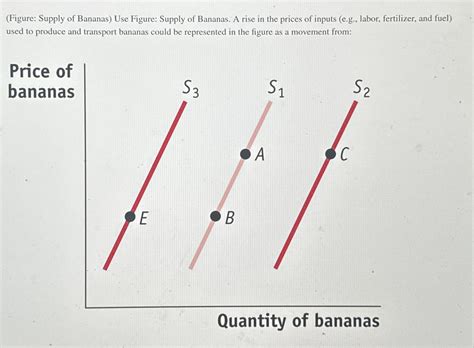 Solved Figure Supply Of Bananas ﻿use Figure Supply Of