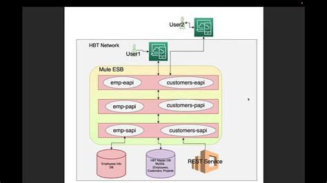 Mulesoft Tutorial Mulesoft Realtime Projectrequirements Session1 Youtube