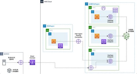 使用 Vpc Endpoint 从 Vpc 或 Idc 内访问 S3 亚马逊aws官方博客