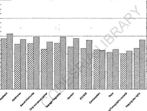 5 Sexual Relationship Issues Discussed Download Scientific Diagram