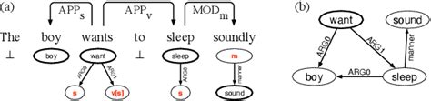 Figure 2 From Compositional Generalization Requires Compositional