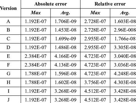Accuracy Of The Sigmoid Function Implementation Download Table