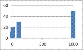 Column Chart X Axis Numeric Scale