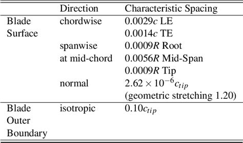 Table 1 From Computation Of Uh 60a Airloads Using Cfdcsd Coupling On