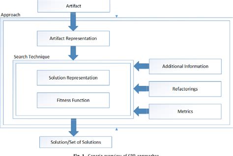 Figure 1 From A Systematic Review On Search Based Refactoring