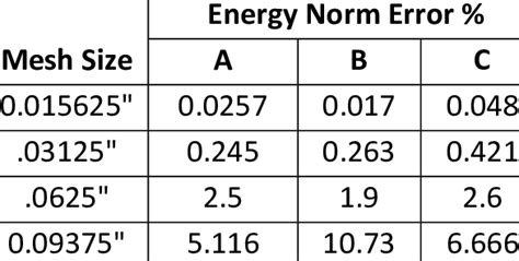 Energy Norm Error Percent For Various Mesh Size Download Table