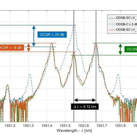 Optical Power Spectrum For All Three Configurations Download Scientific Diagram