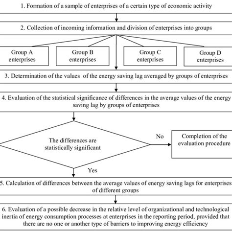 The Sequence Of Implementation Of The Method Of Decomposition Of The Download Scientific