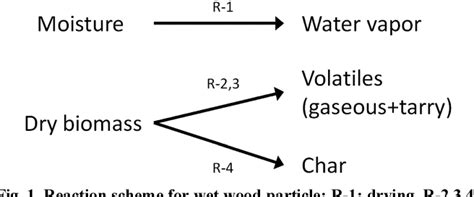 table 1 from a devolatilization model of woody biomass particle in a
