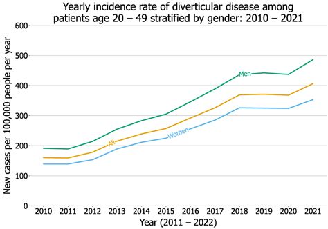 Colorectal Cancer On The Rise Latest Figures Reveal Alarming Trend