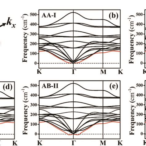 A High Symmetric Path K Γ M K Of The First Brillouin Zone Of Download Scientific Diagram