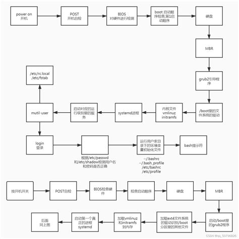 Linux——开机启动流程vmlinuz Initramfs Csdn博客
