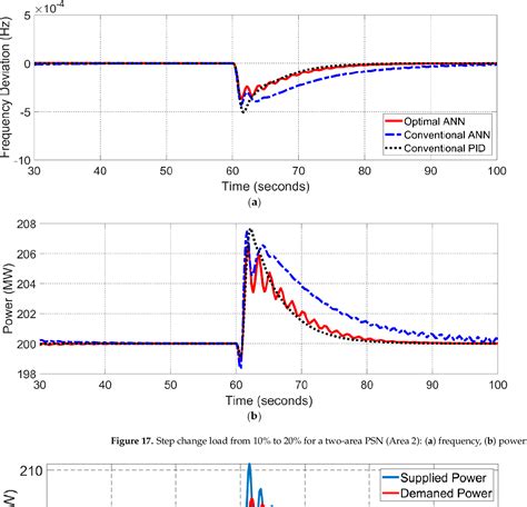 figure 17 from design of a load frequency controller based on an